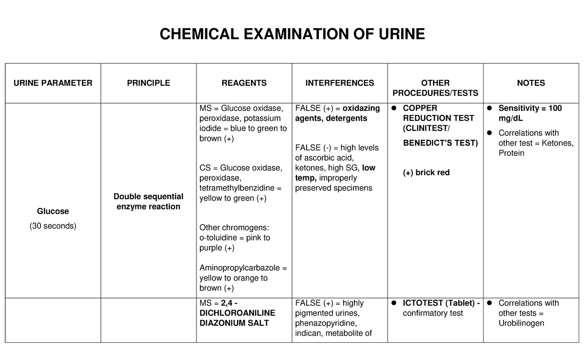 MTAP-AUBF - Summary - CHEMICAL EXAMINATION OF URINE URINE PARAMETER ...