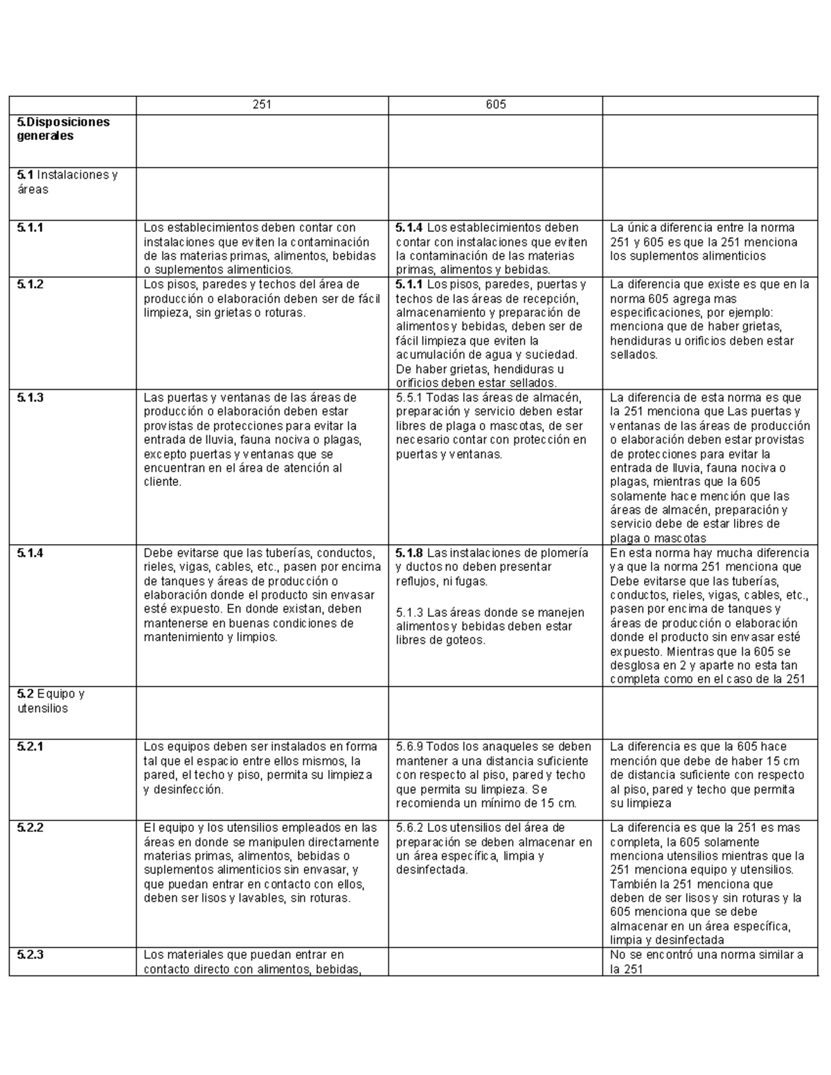 Cuadro comparativo Norma 251 y 605 - 251 605 5 generales 5 Instalaciones y áreas 5.1 Los - Studocu