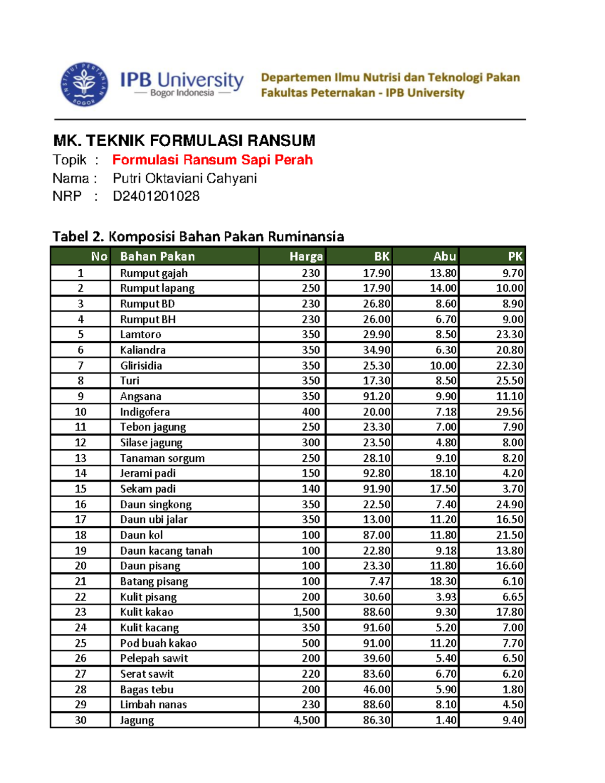 D24012010 28 Putri Oktaviani Cahyani Tugas ke-6 - MK. TEKNIK FORMULASI RANSUM Topik : Formulasi ...