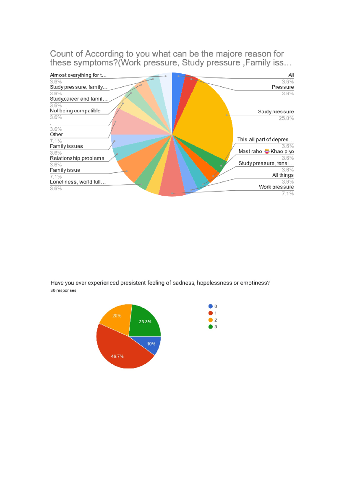 Idt project chart - practical code - Count of According to you what can ...