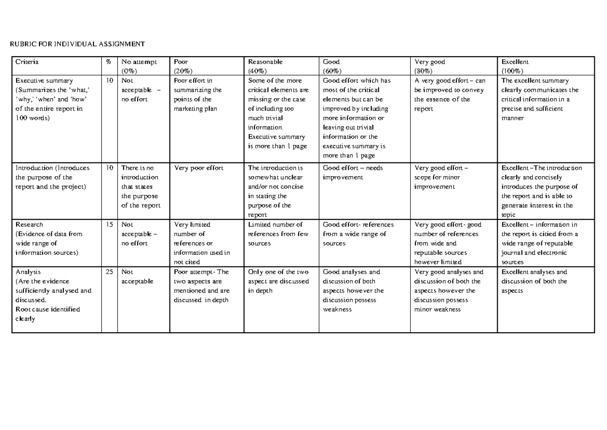 Individual Assignment Rubric on Engineering Management Capstone ...