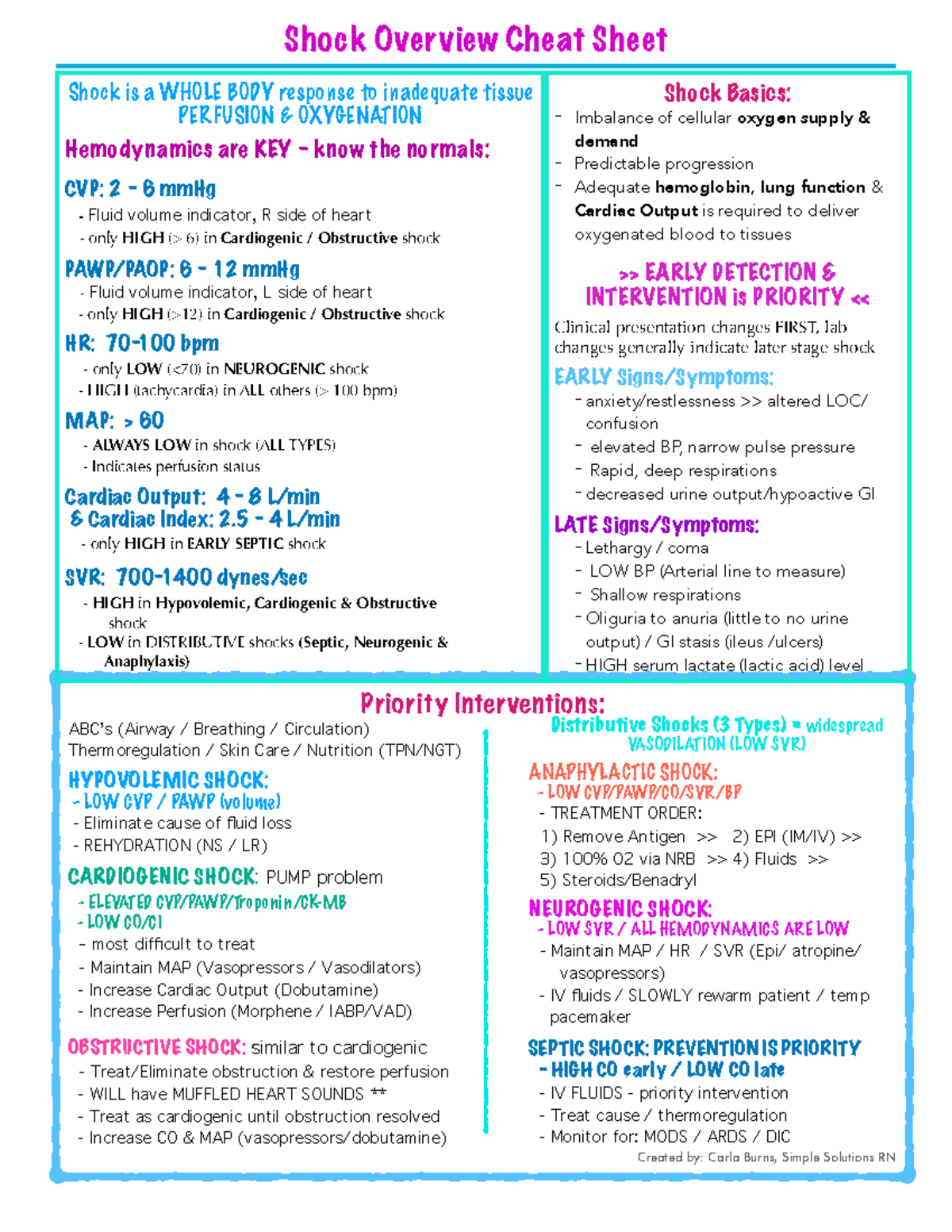 Shock Overview Cheat Sheet - Created by: Carla Burns, Simple Solutions RN Priority Interventions ...