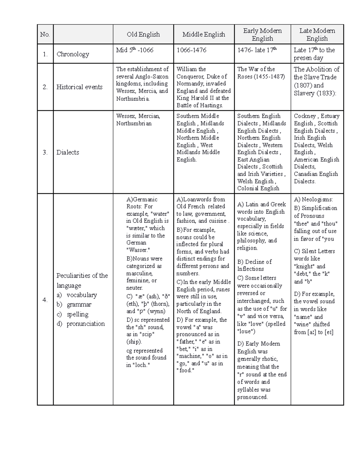 Chronological Table - Nsmskks - No. Old English Middle English Early ...