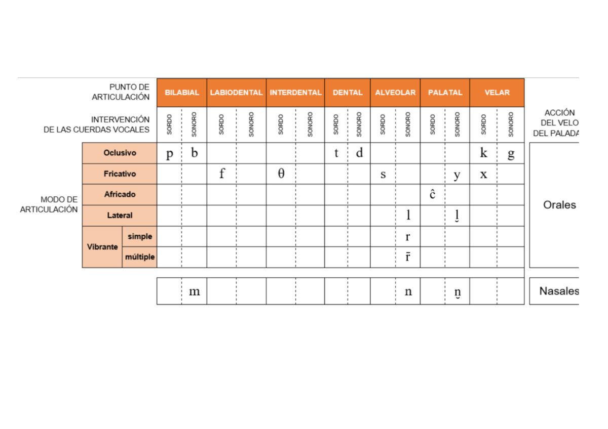 Fonemas consonánticos - Enseñanza Y Aprendizaje De La Lengua Castellana ...
