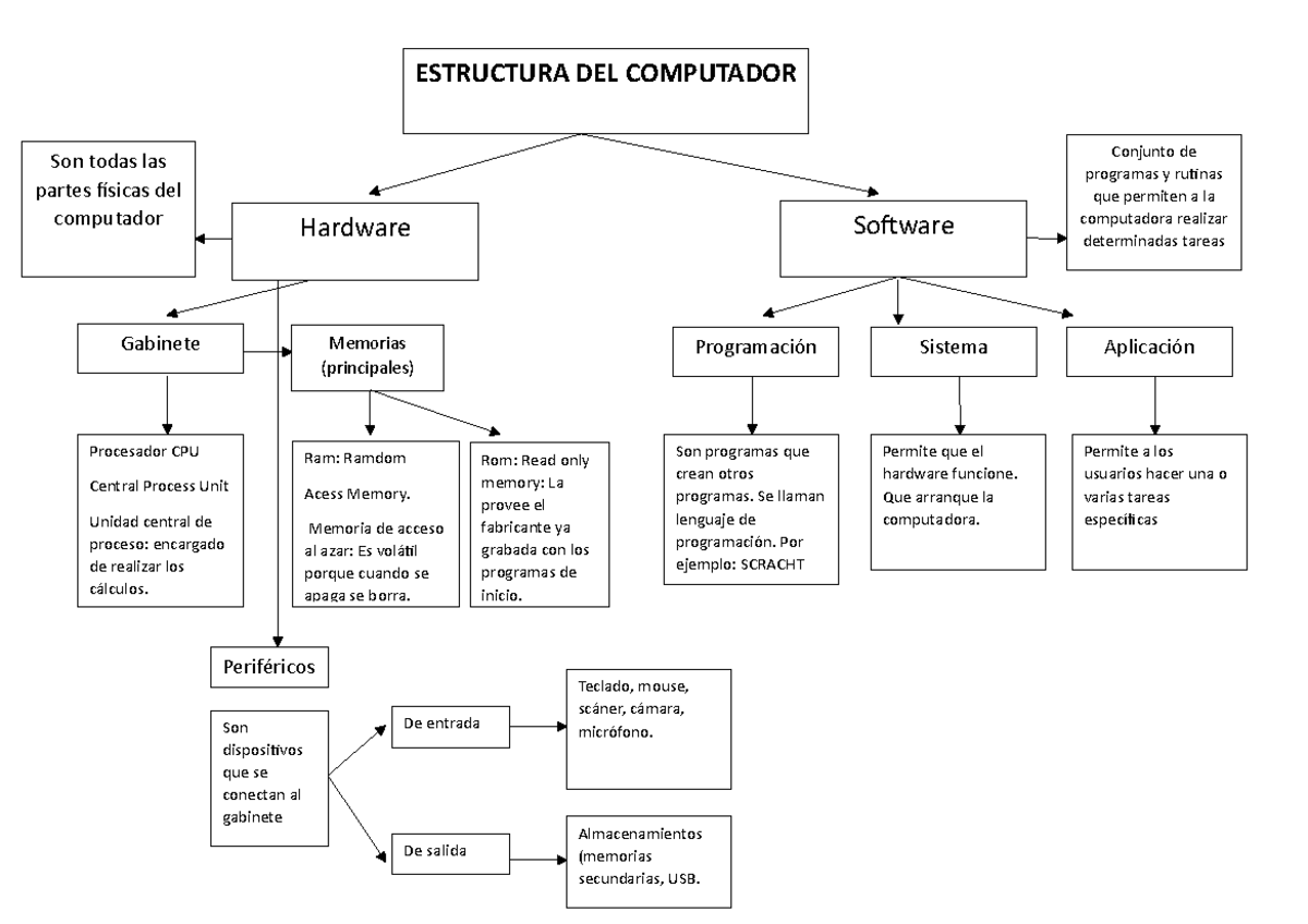 Estructura de una computadora con cada una de sus partes - ESTRUCTURA ...