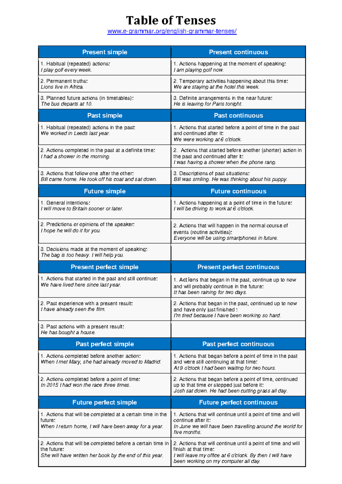 Tenses-chart - English Resources - Table of Tenses e-grammar/english ...