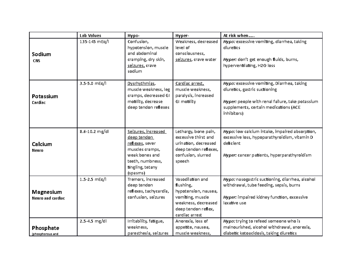 Adult I Electrolyte Table Summer 2020 - Lab Values Hypo- Hyper- At risk ...