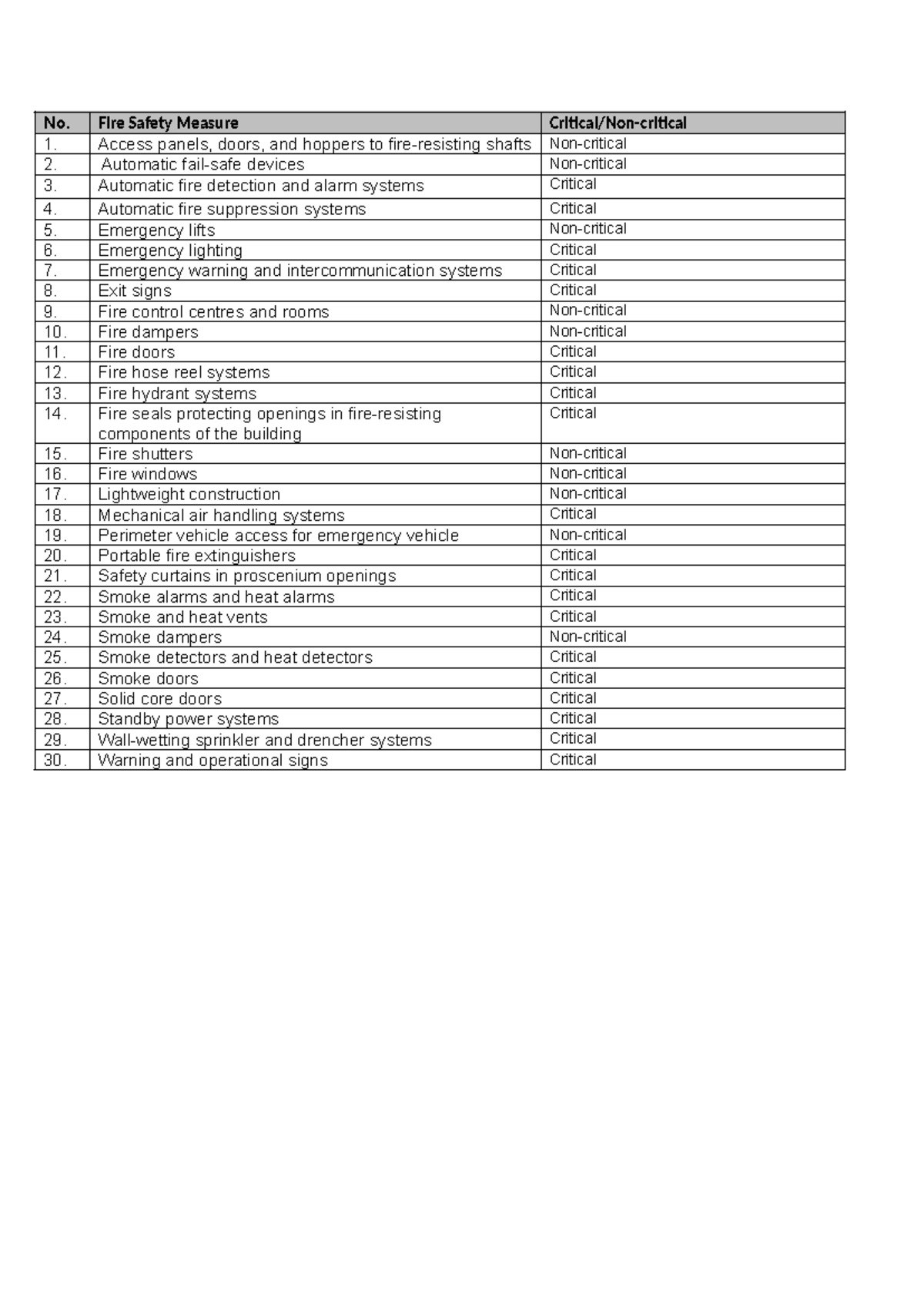 FSS Critcal & Non-Critical Fire Safety Measures - No. Fire Safety ...