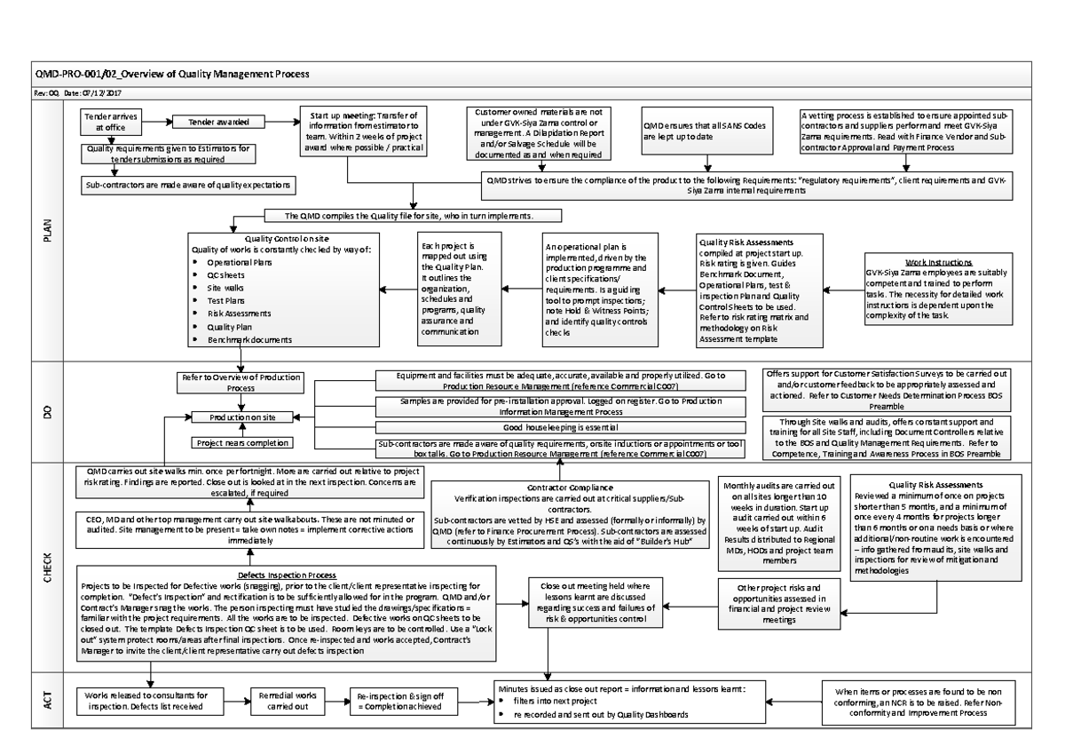 Quality Management Overview Process copy - QMD-PRO-001/02_Overview of ...