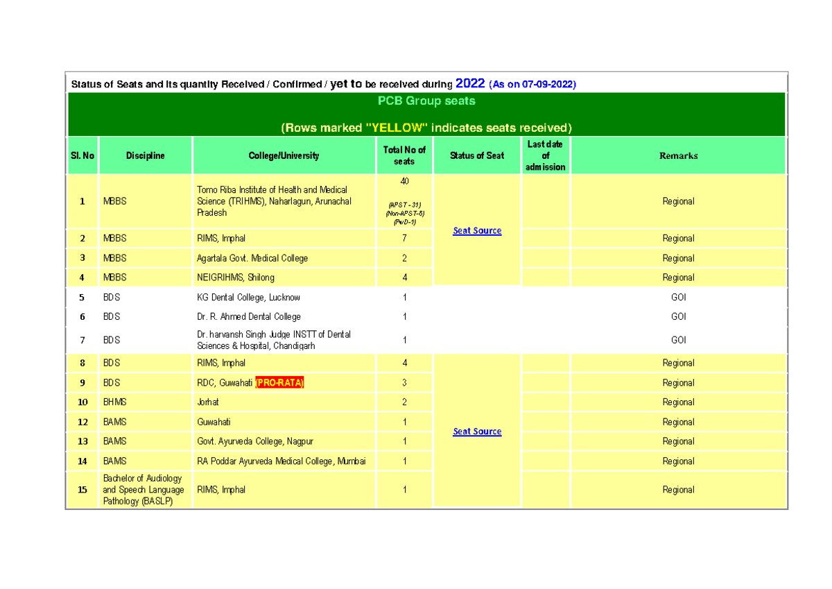 SEAT Allocations - YES - Status of Seats and its quantity Received ...