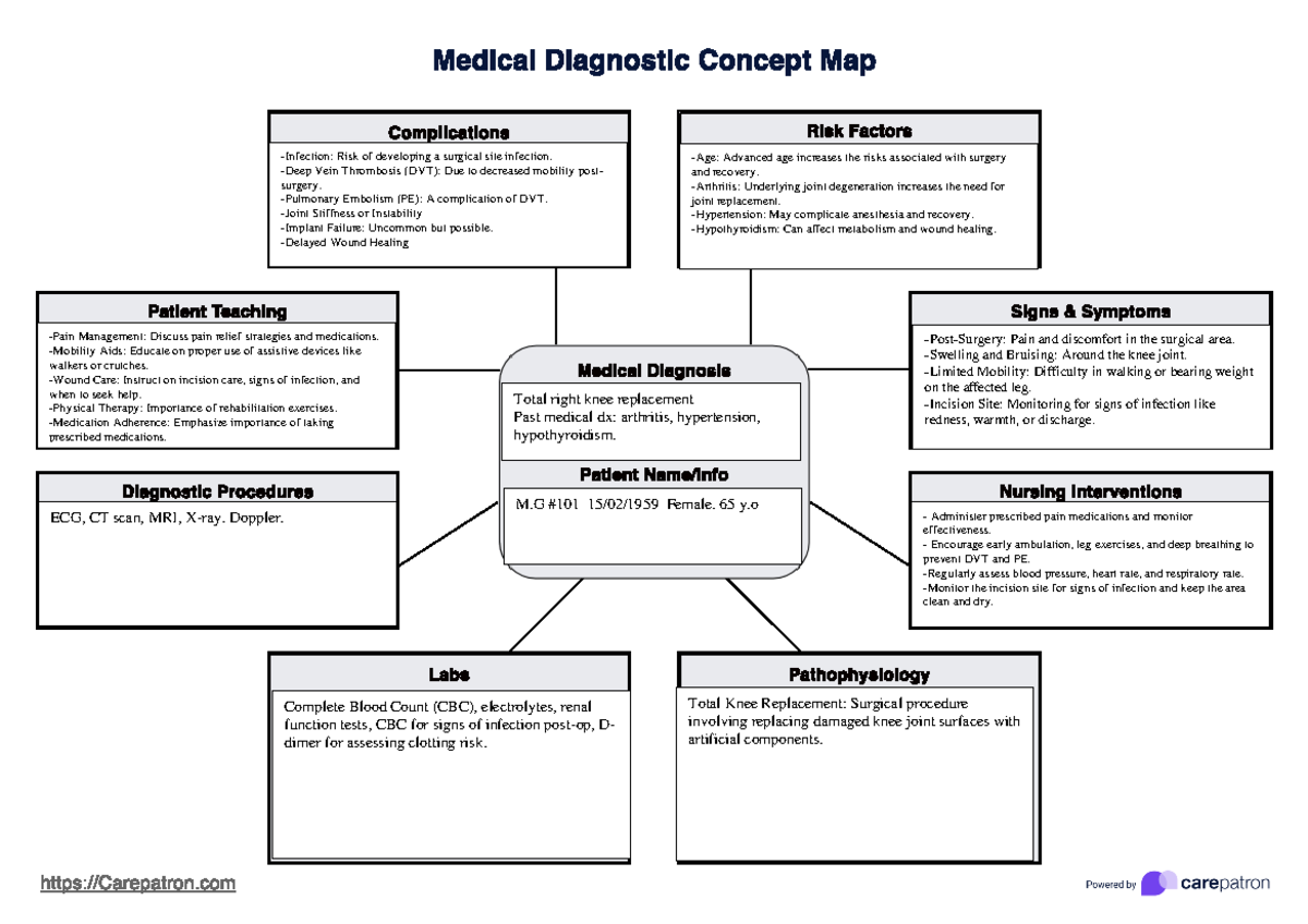 Knee replacement concept map - Infection: Risk of developing a surgical ...