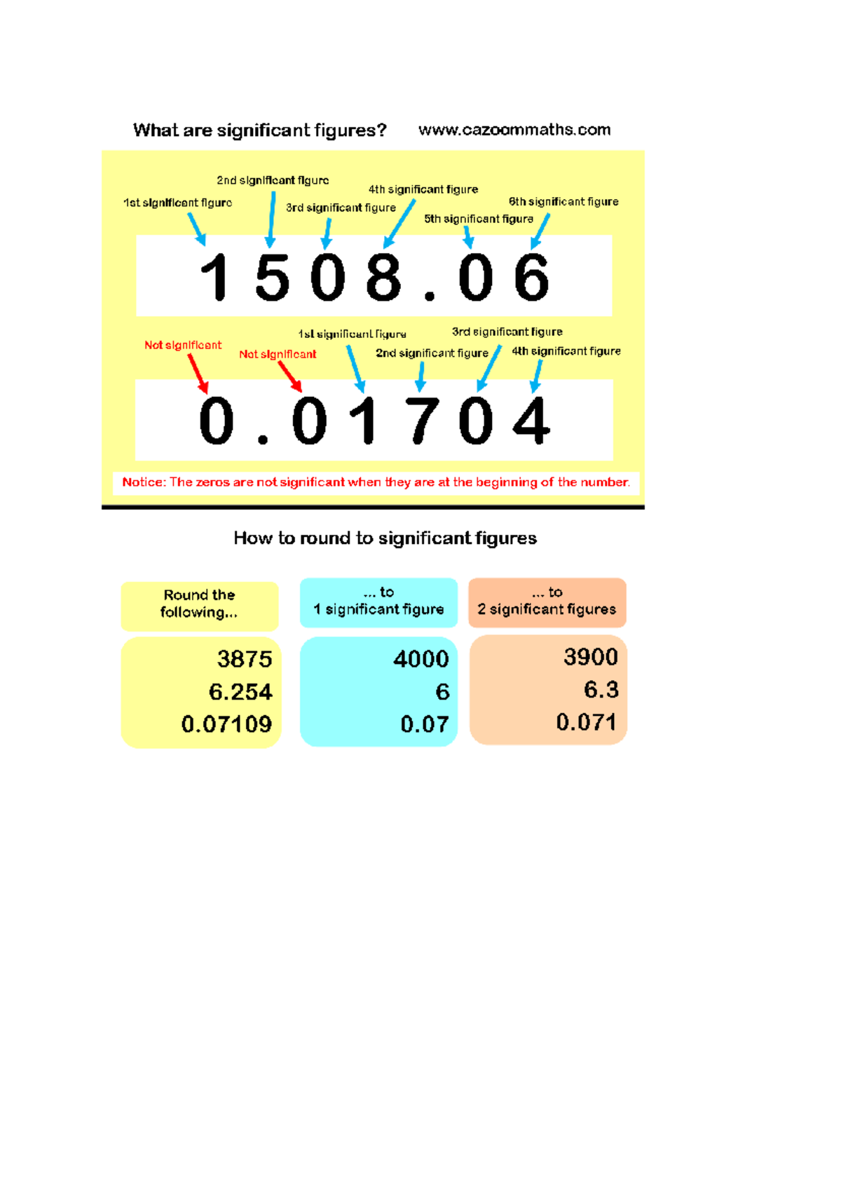 Significant figures - How to round to significant figures Round the to ...