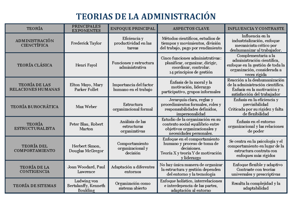Teorías DE LA Administración - TEORIAS DE LA ADMINISTRACIÓN TEORÍA ...