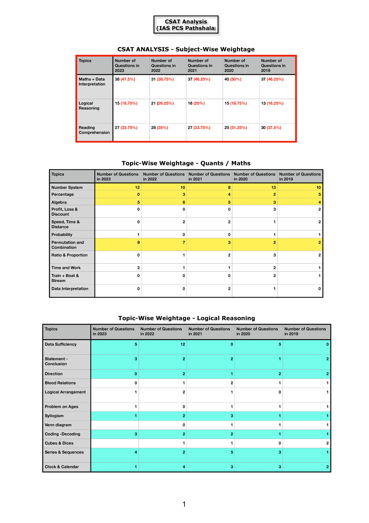 CSAT Analysis by IAS PCS Pathshala - CSAT ANALYSIS - Subject-Wise Weightage Topics Number of ...