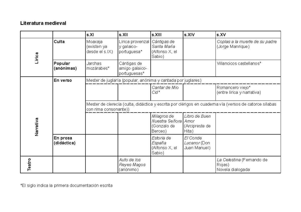 Literatura medieval. Esquema - Literatura medieval s s s s s Lírica ...