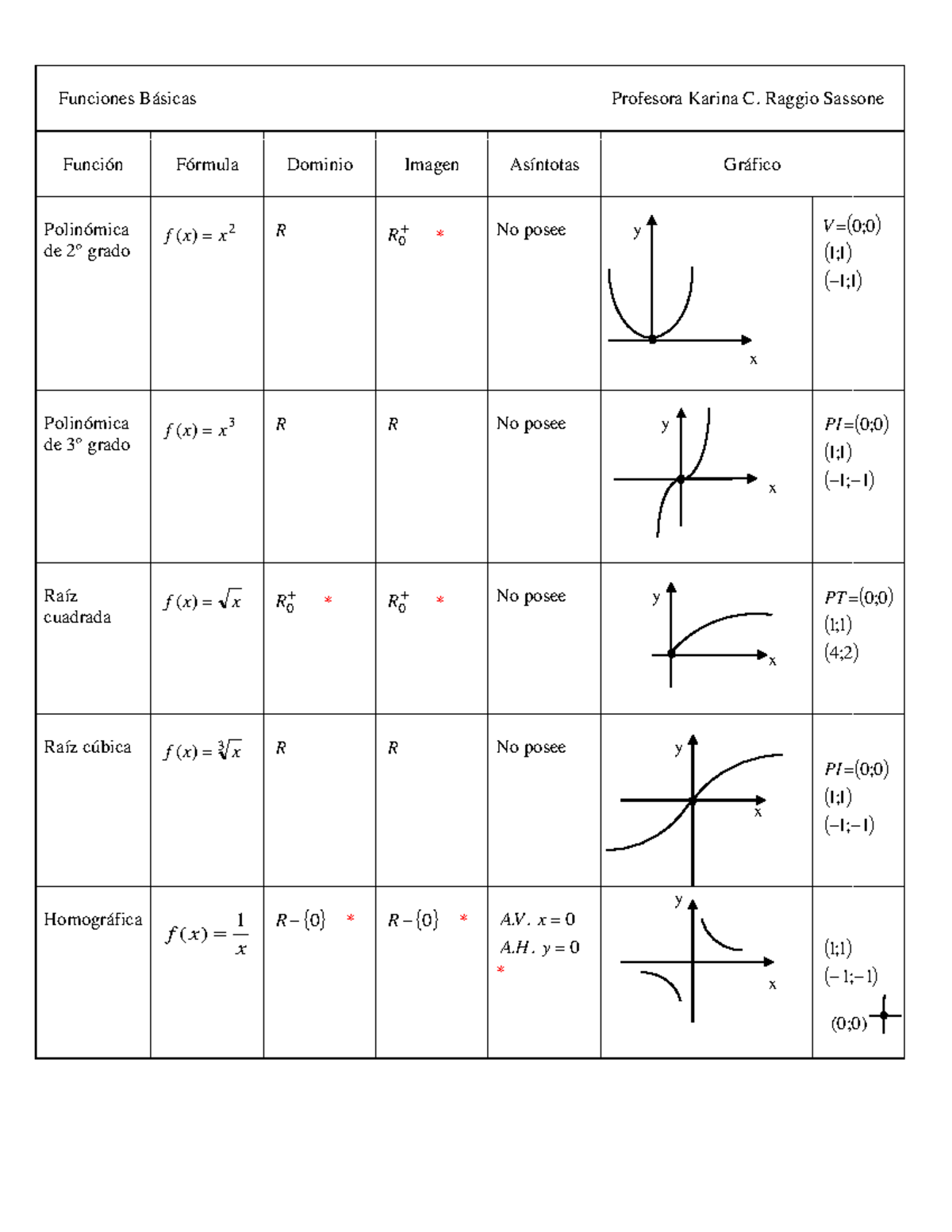 Tabla DE Funciones Basicas - Funciones Básicas Profesora Karina C. Raggio Sassone Función ...