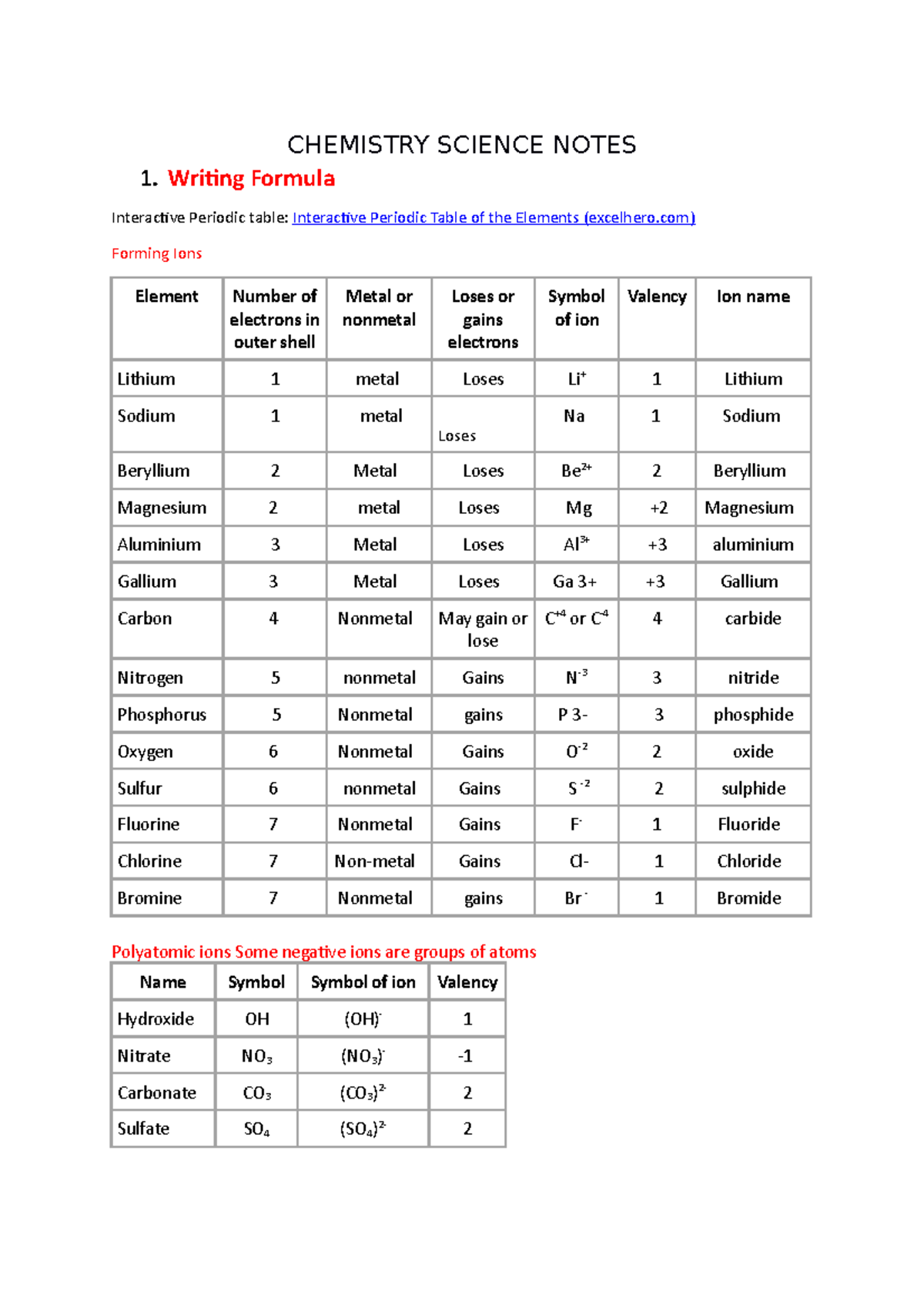 0. Chemistry notes - CHEMISTRY SCIENCE NOTES 1. Writing Formula ...