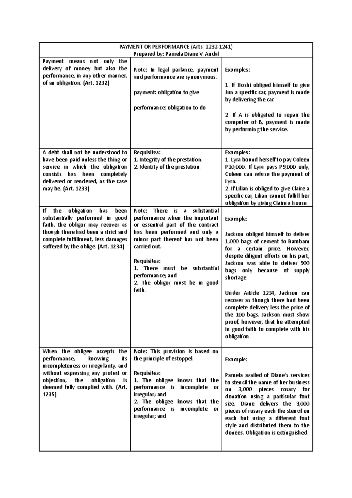 Payment-OR- Performance - PAYMENT OR PERFORMANCE (Arts. 1232-1241 ...