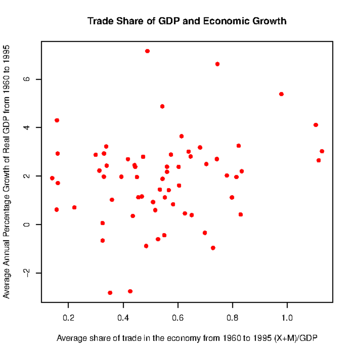 Q2 scat trade growth 2 - ECOM30002 - 0 0 0 0 1. Trade Share of GDP and ...
