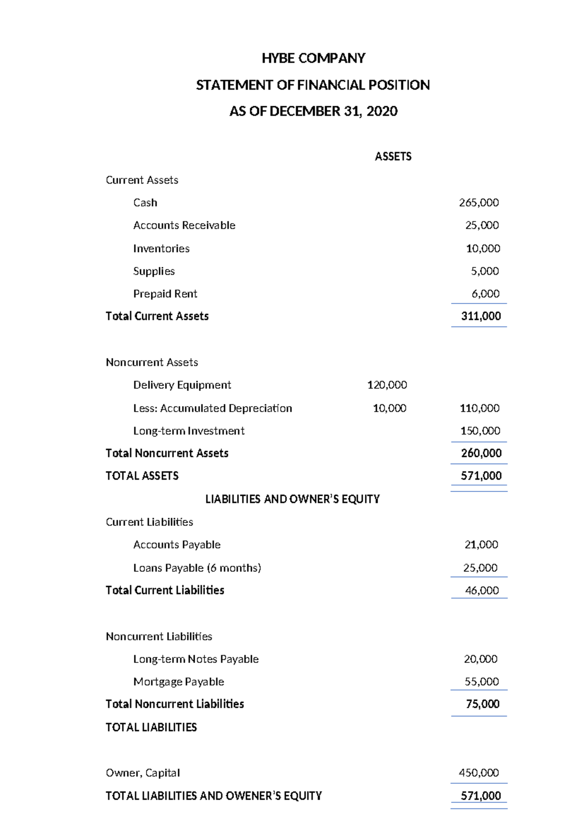 FABM 2 - ABM - STATEMENT OF FINANCIAL POSITION AS OF DECEMBER 31, 2020 ...