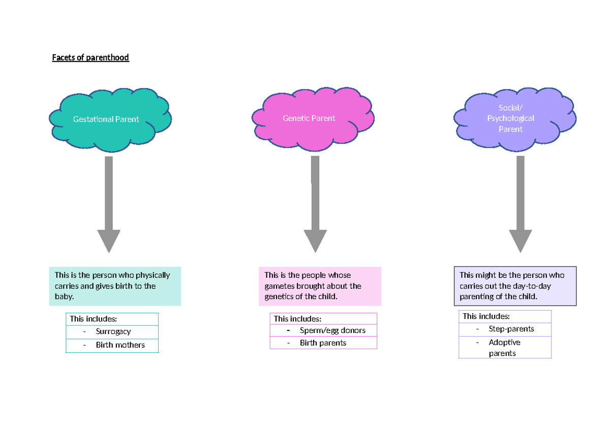 Family Infographic - LAW2020 - Facets of parenthood Gestational Parent ...