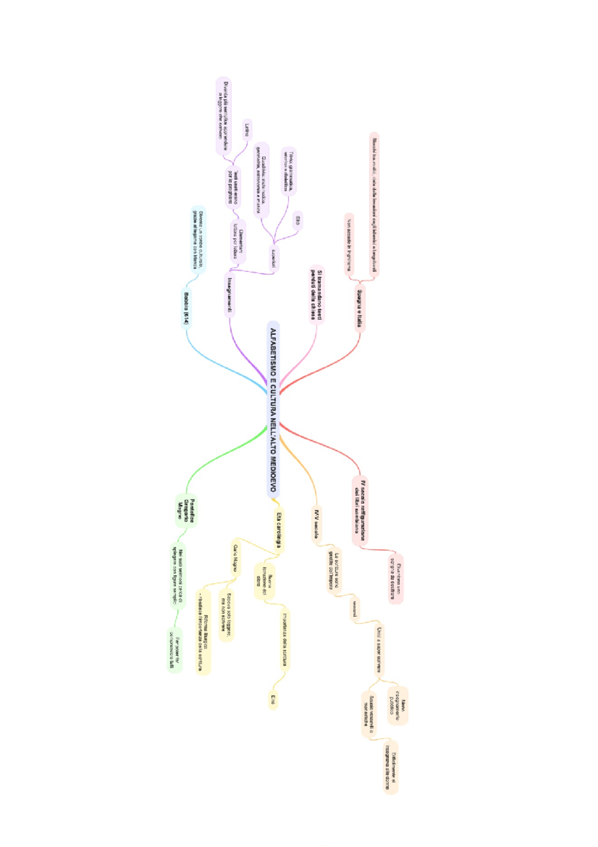 Copia di schemi - Schema degli appunti prof - Storia medievale - Studocu