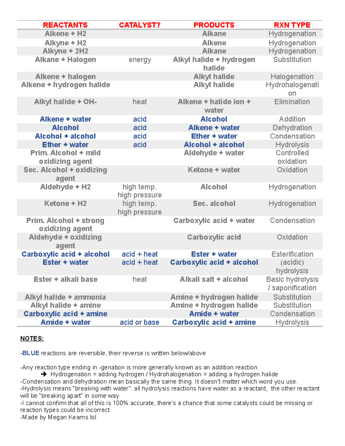 Grade 12 Organic Chemistry Reaction Sheet - REACTANTS CATALYST ...