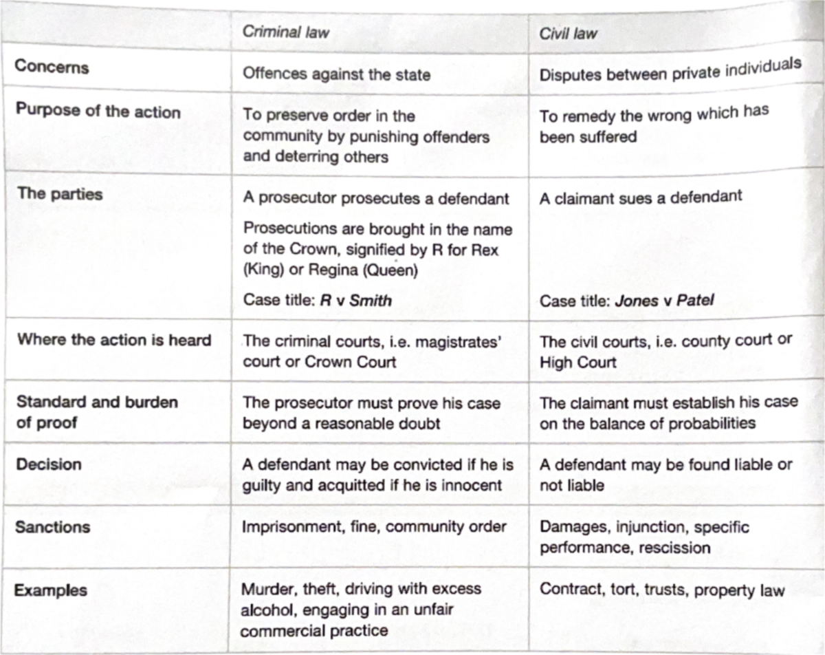 Criminal law vs civil law - Criminal law Civil law Concerns Offences ...