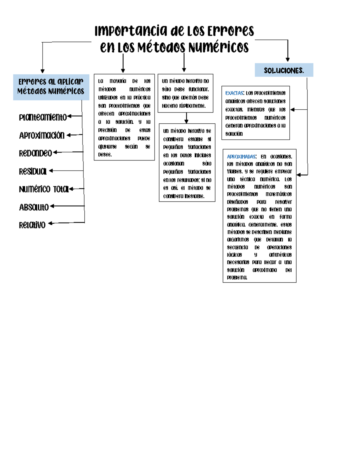 Tarea Metodos 1 - Importancia de los Errores en los Métodos Numéricos Errores al aplicar Métodos ...