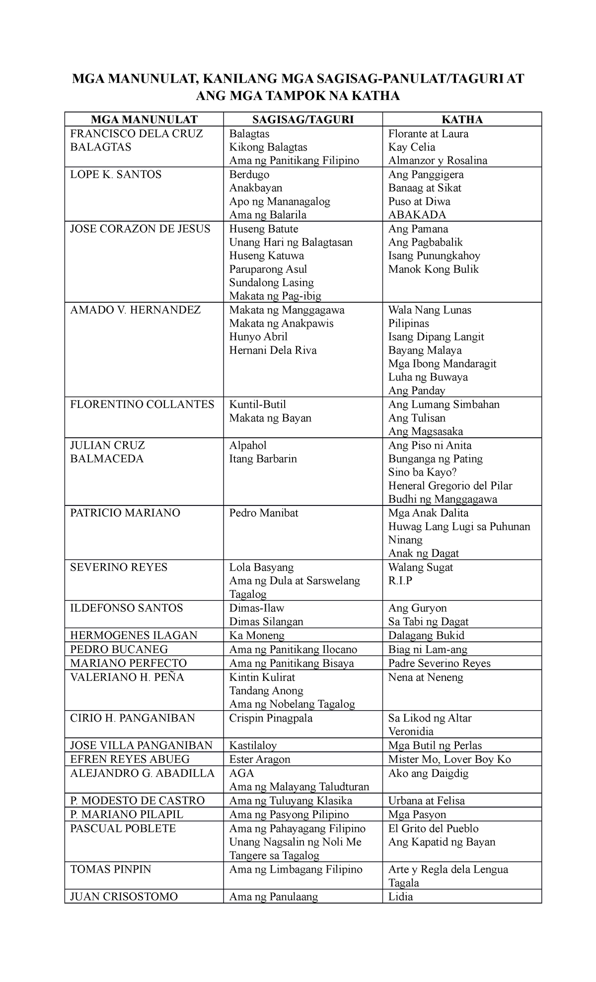 MGA- Manunulat - study - MGA MANUNULAT, KANILANG MGA SAGISAG-PANULAT ...