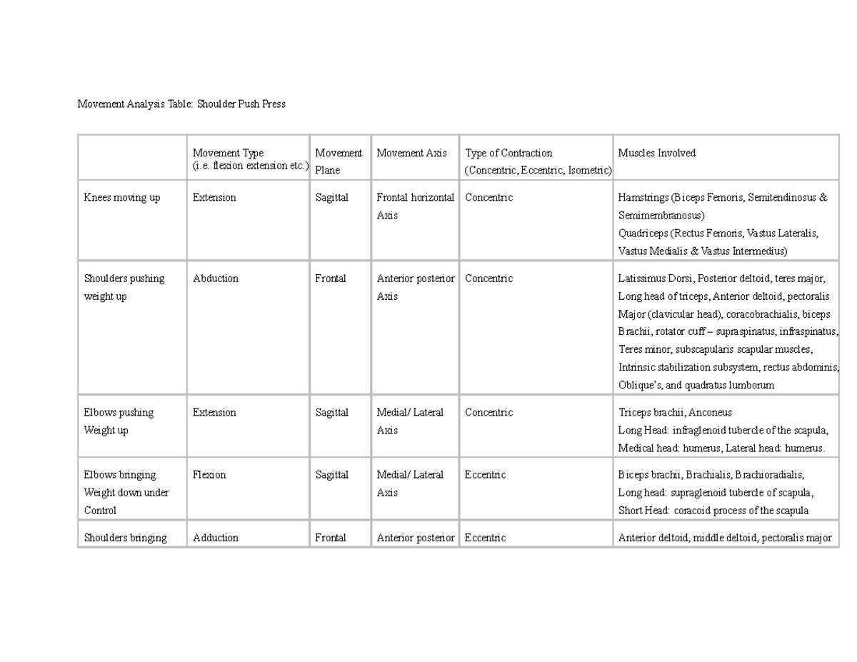 HKR 1000 Movement Analysis #2 - Movement Analysis Table: Shoulder Push ...