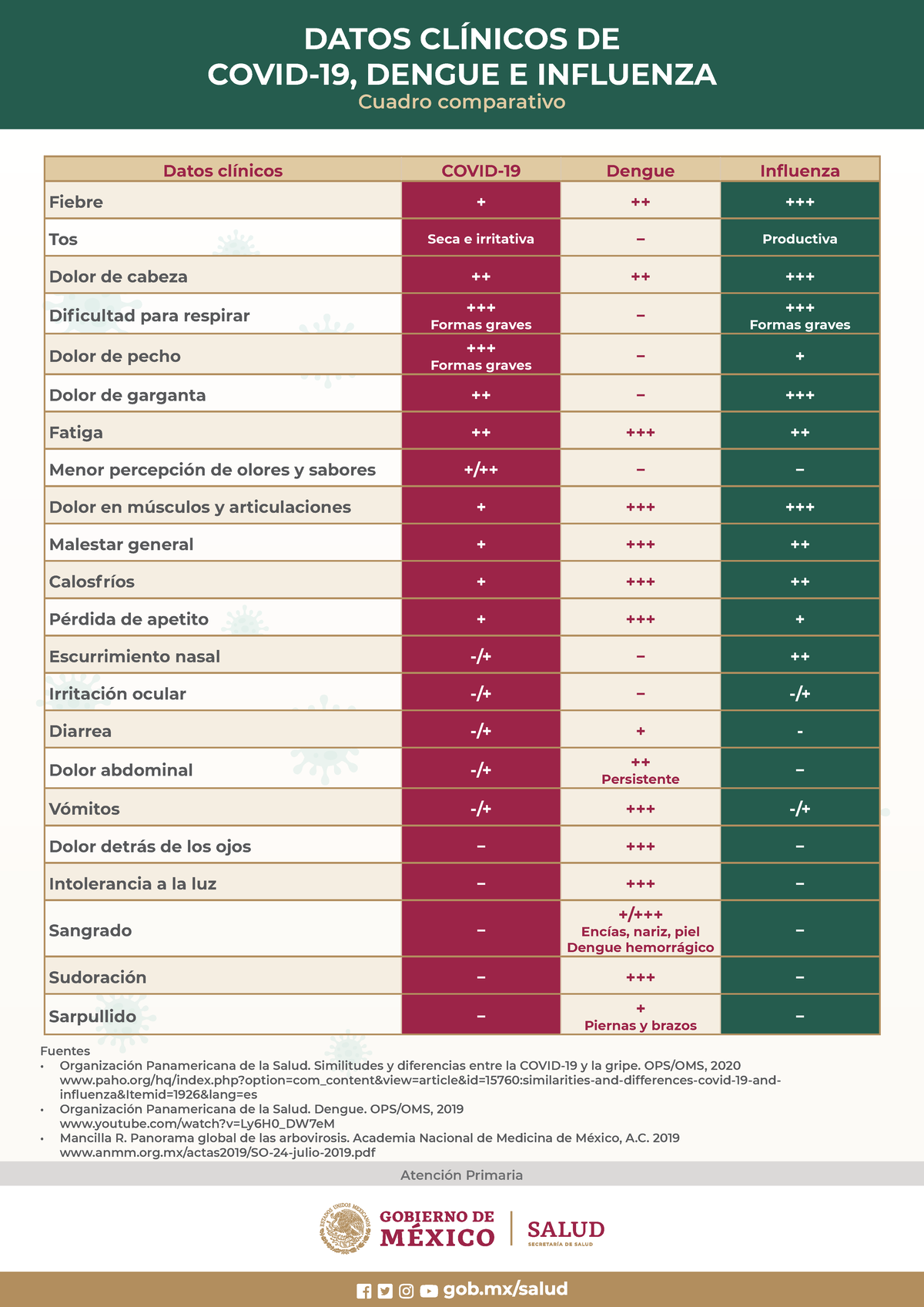 Infografia datos clinicos covid 19 - DATOS CLÍNICOS DE COVID-19, DENGUE ...