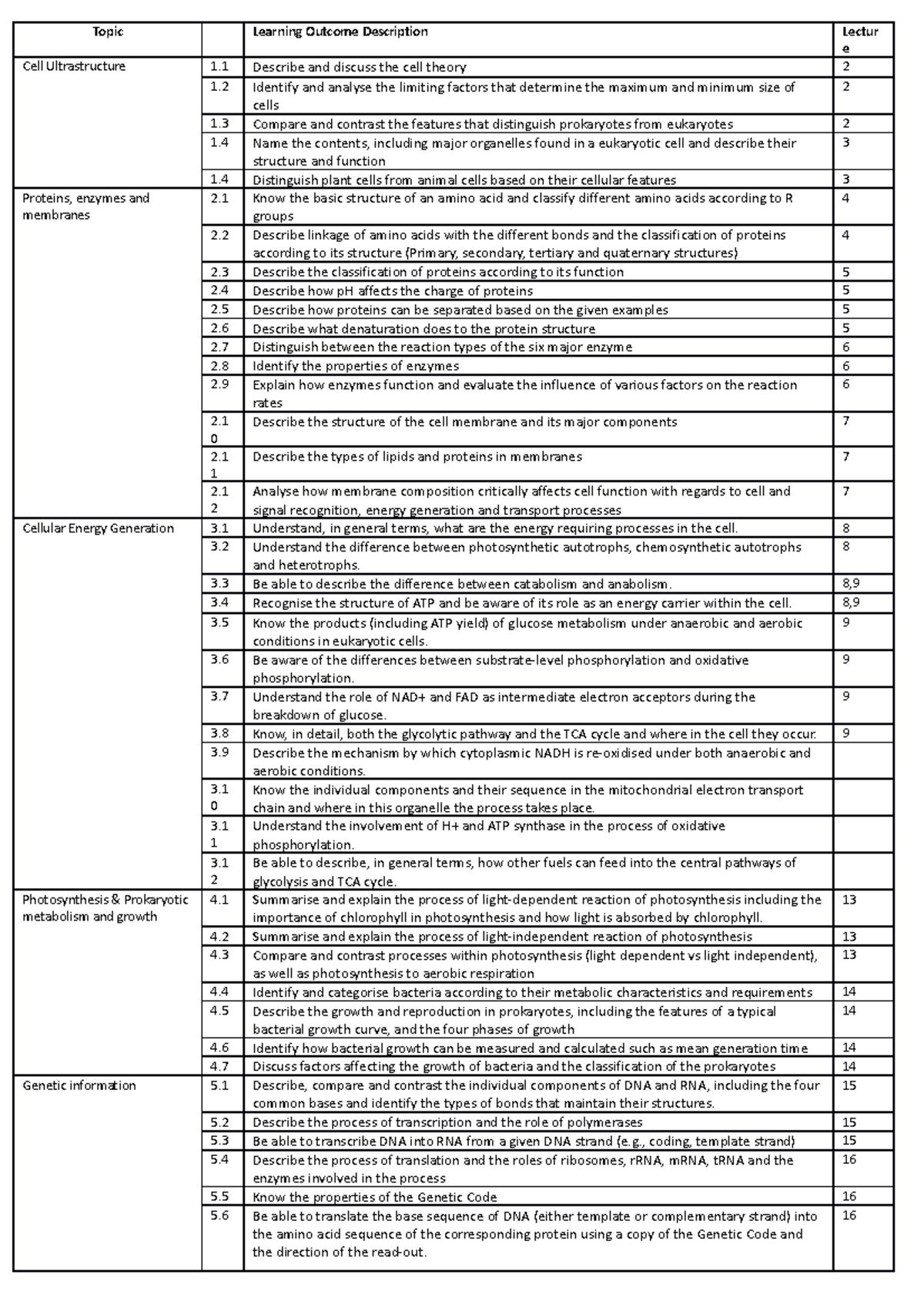 Lecture Outcome List - Topic Learning Outcome Description Lectur e Cell Ultrastructure 1 ...
