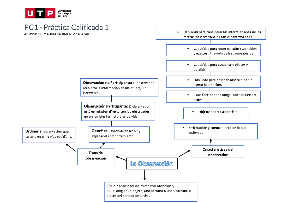 Practica calificada 1 Mapa conceptual Keily Jimenez - PC1 - Práctica ...