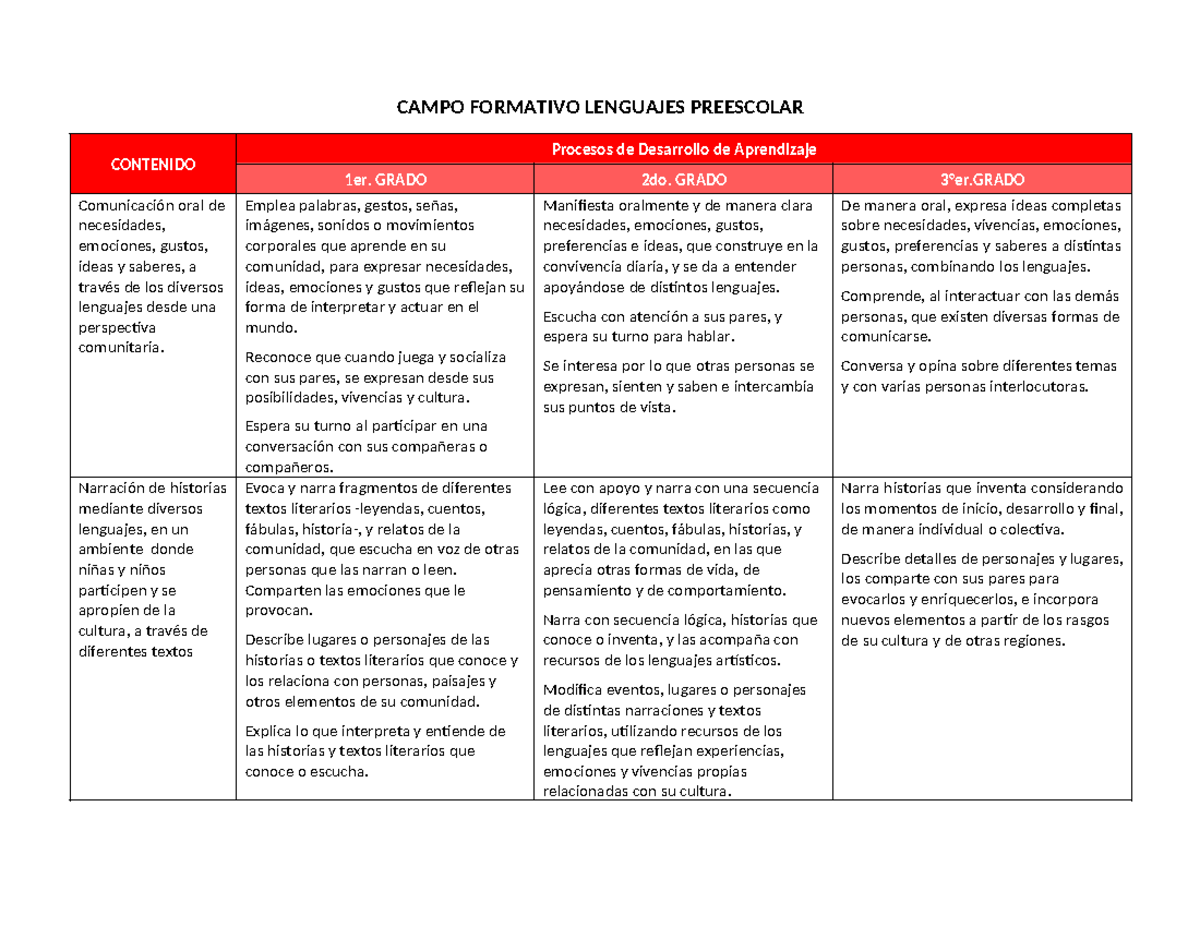 Contenidos Y PDAS Preescolar - CAMPO FORMATIVO LENGUAJES PREESCOLAR ...