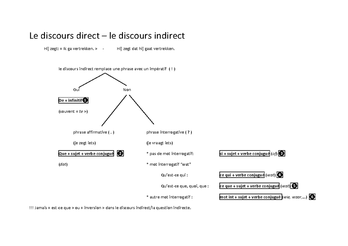 Le discours indirect schéma théorique - Le discours direct – le ...