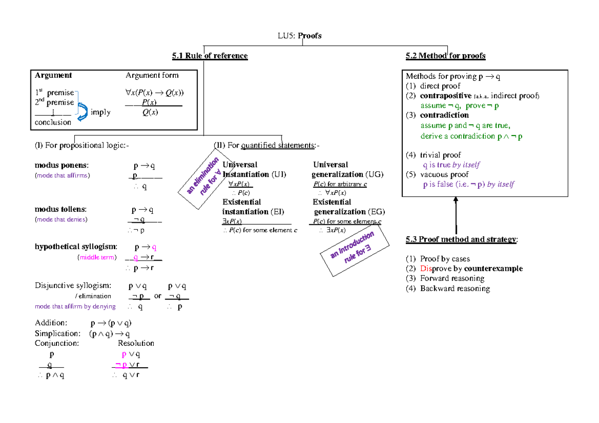 [PP] (Concept Map) LU5 Proofs - LU5: Proofs 5 Rule of reference 5 ...