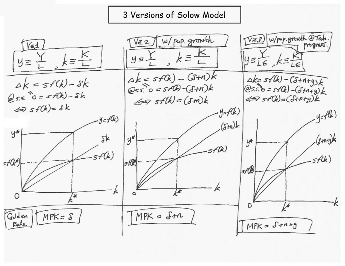 3 Versions of Solow Model econ 103 lecture notes - 3 Versions of Solow ...