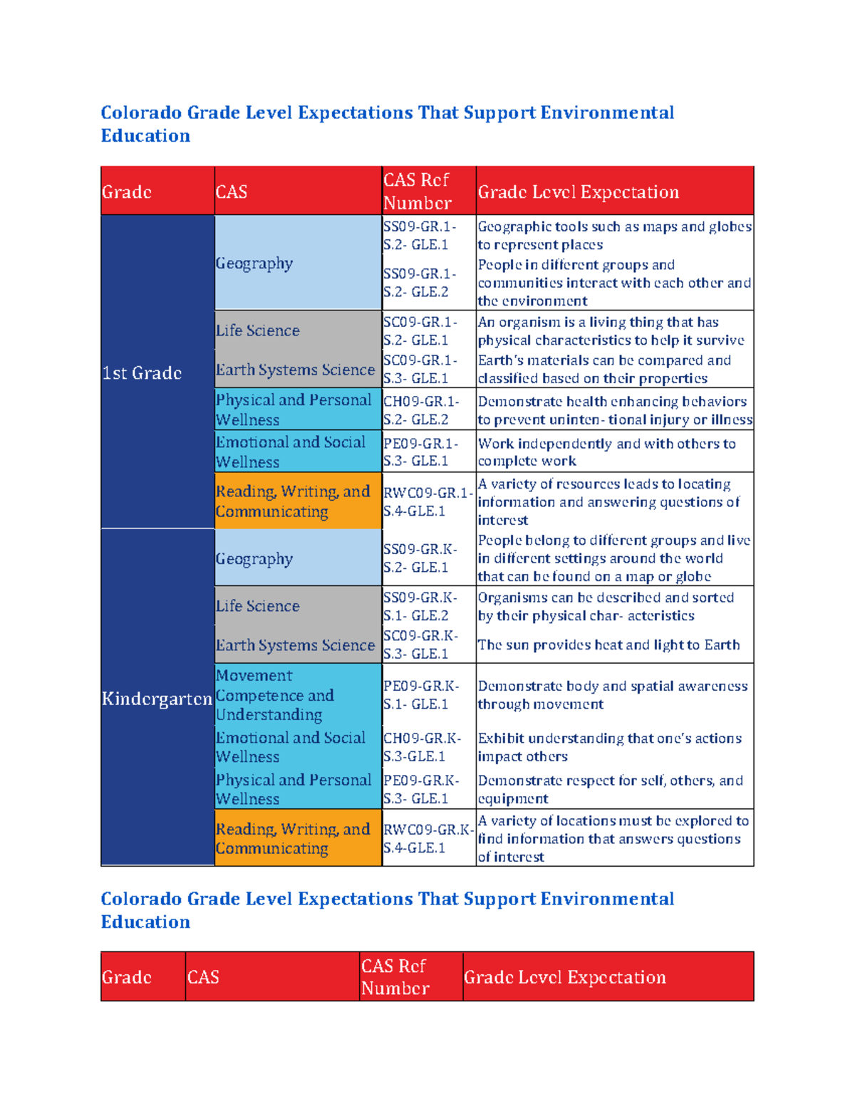 EEE 6 - n.a - Colorado Grade Level Expectations That Support ...