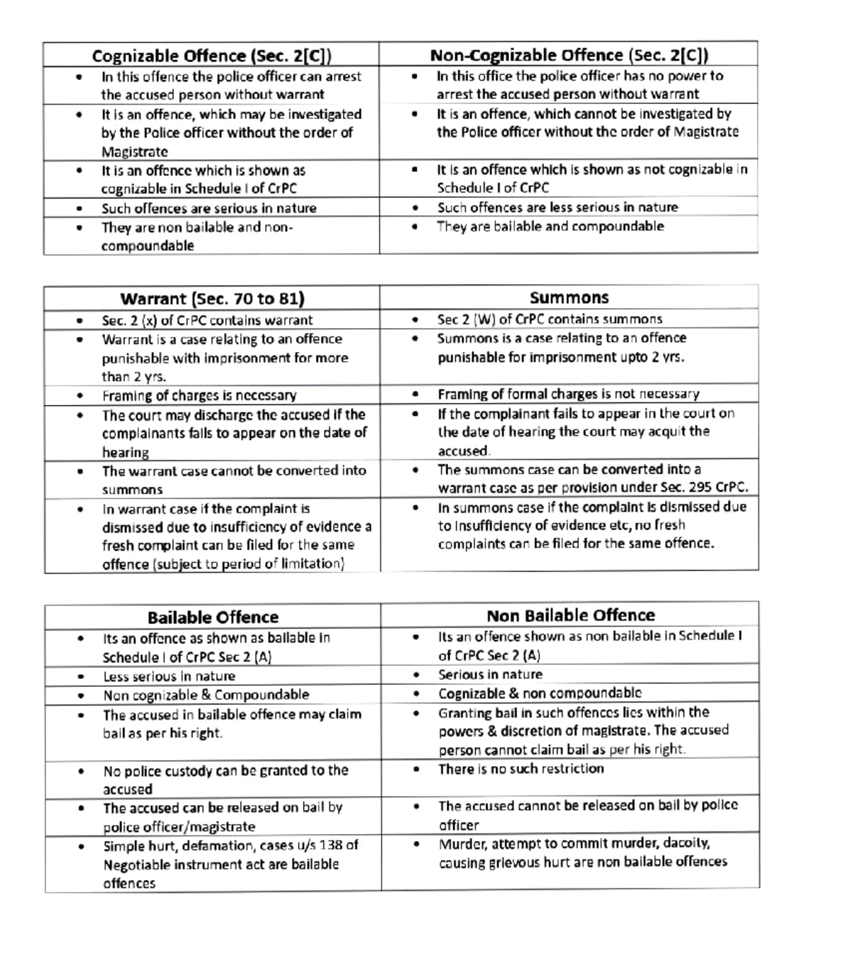 Classification of offences crpc - Cognizableoffence(Sec[C) In this ...