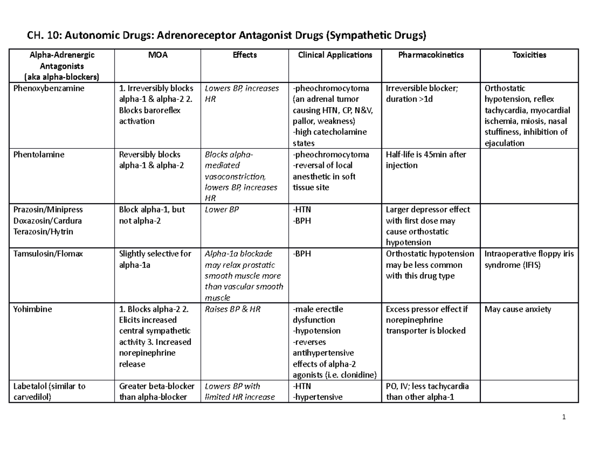 NR567- Week 3 CV disorders: Adrenoreceptor Antagonist Medications - CH ...