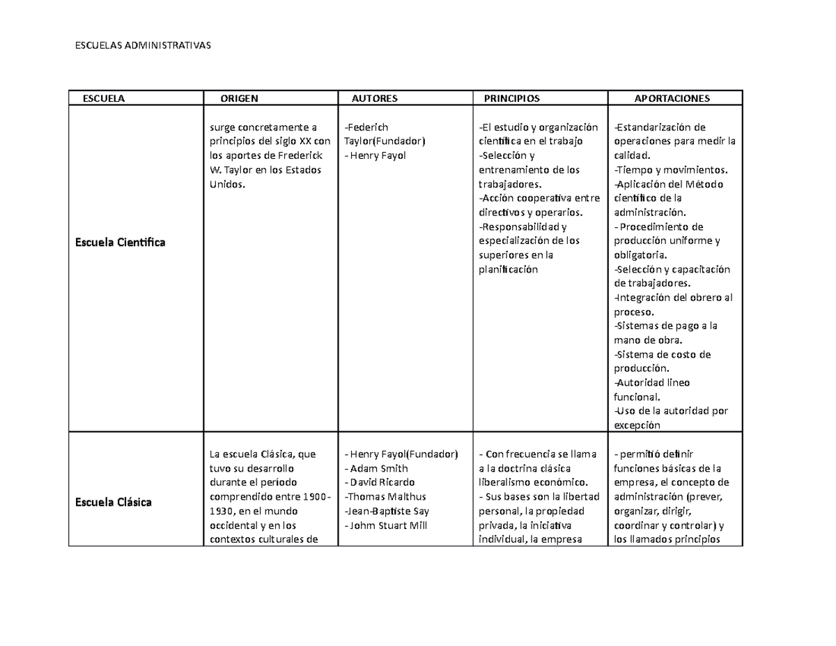 Escuelas Administrativas - ESCUELA ORIGEN AUTORES PRINCIPIOS ...