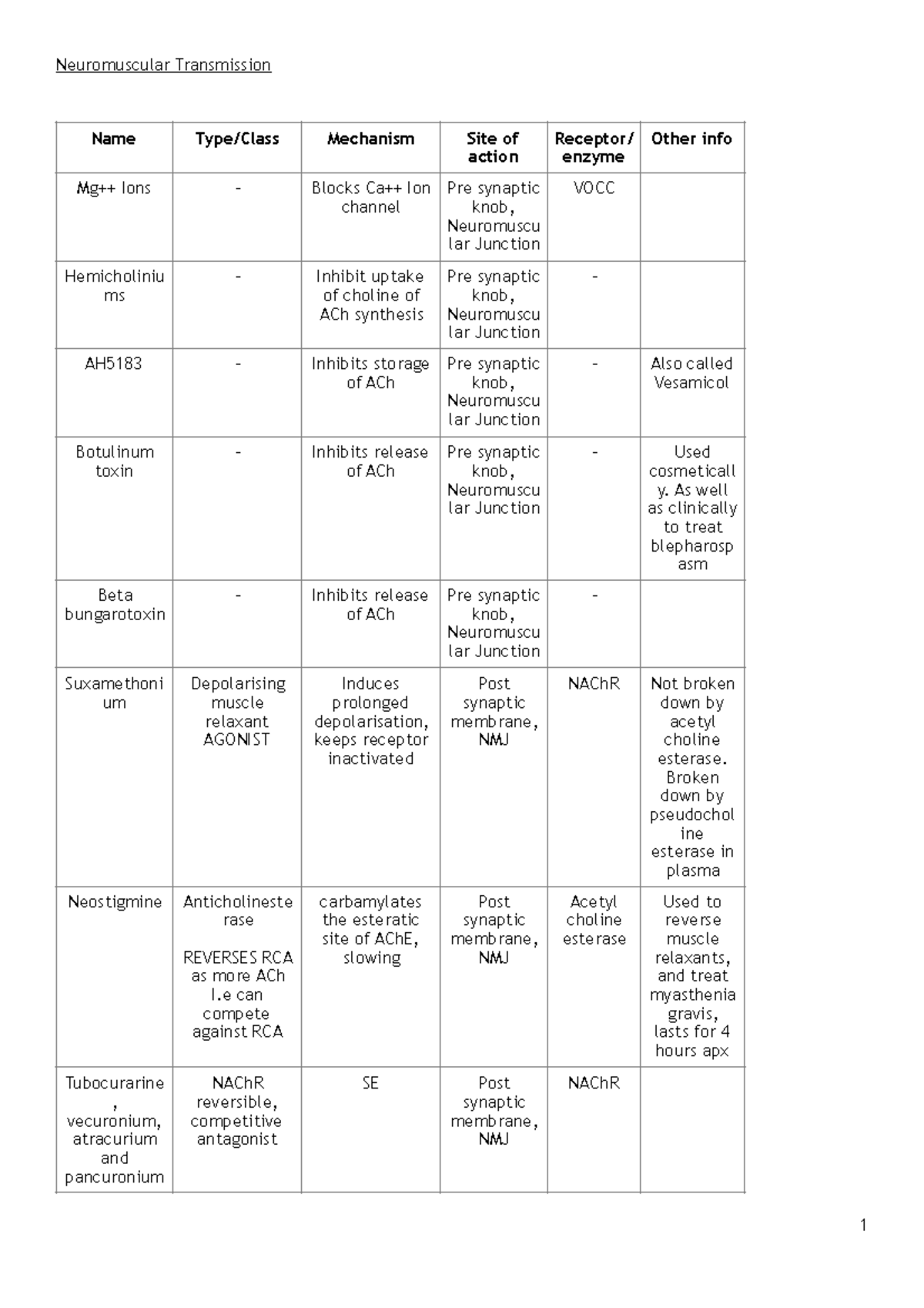 Drug List Copy Drugs List Of All The Drugs From CYO Neuromuscular