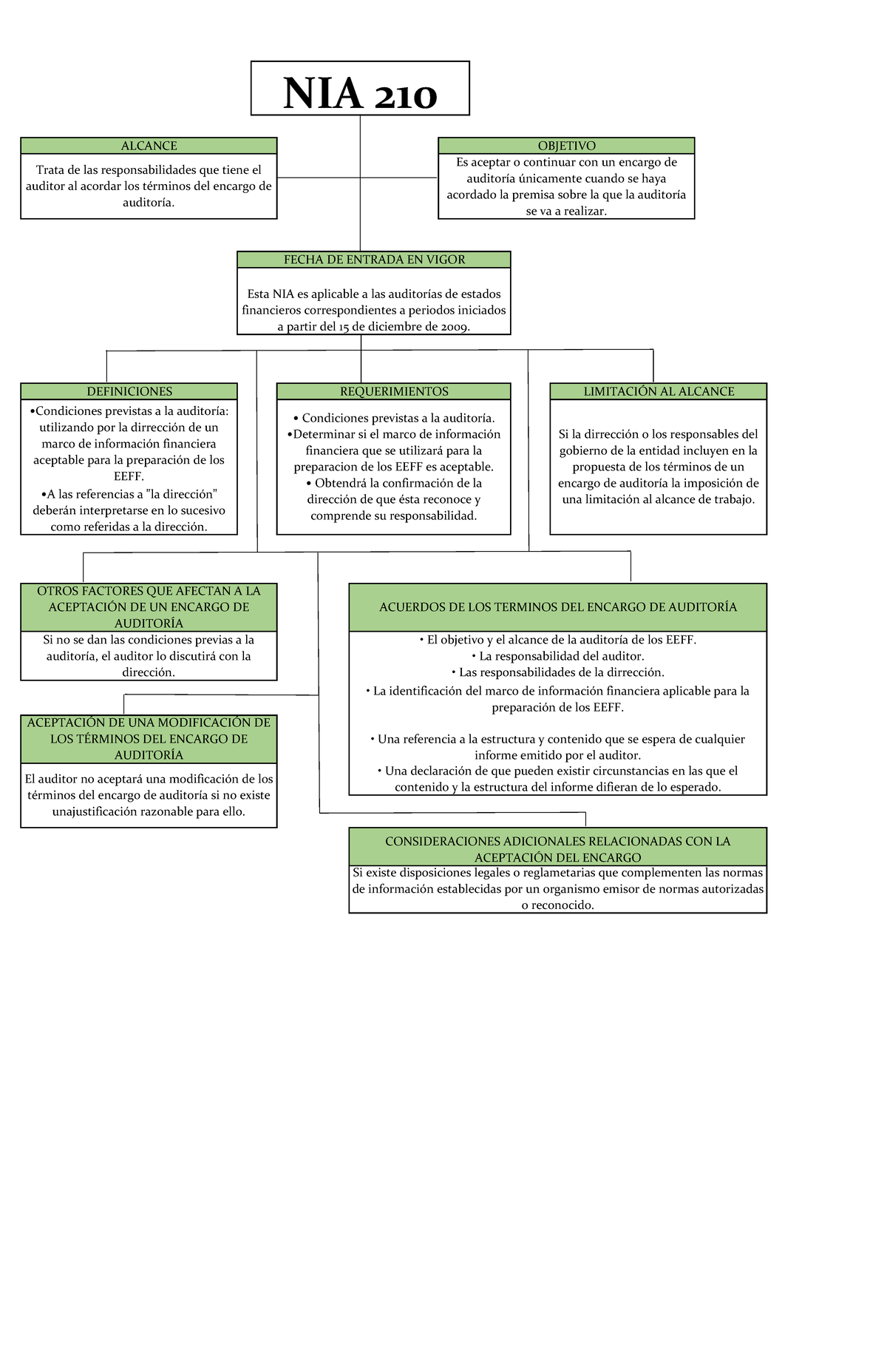 Esquema NIA 210 de normas internaciones de auditoria uno nia 210 ...