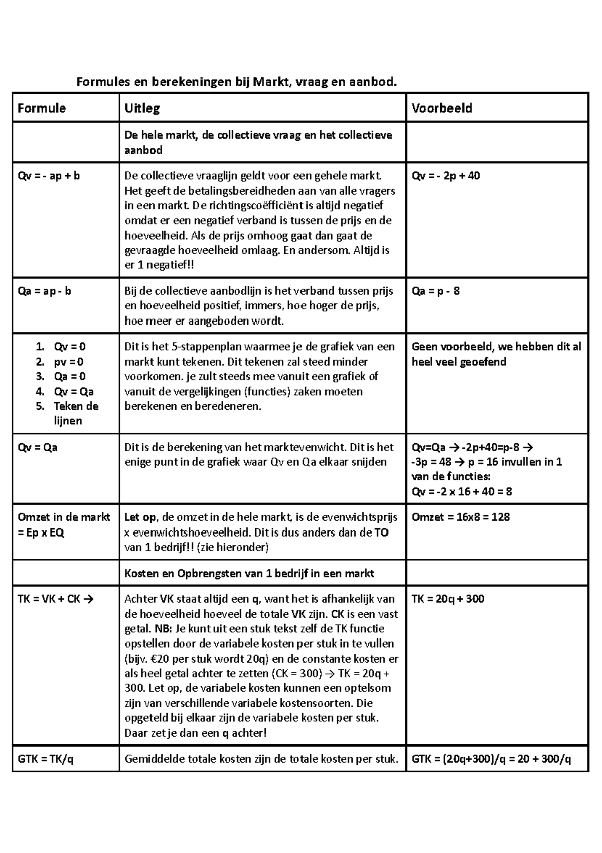Formules en berekeningen bij Markt, vraag en aanbod - Formule Uitleg ...