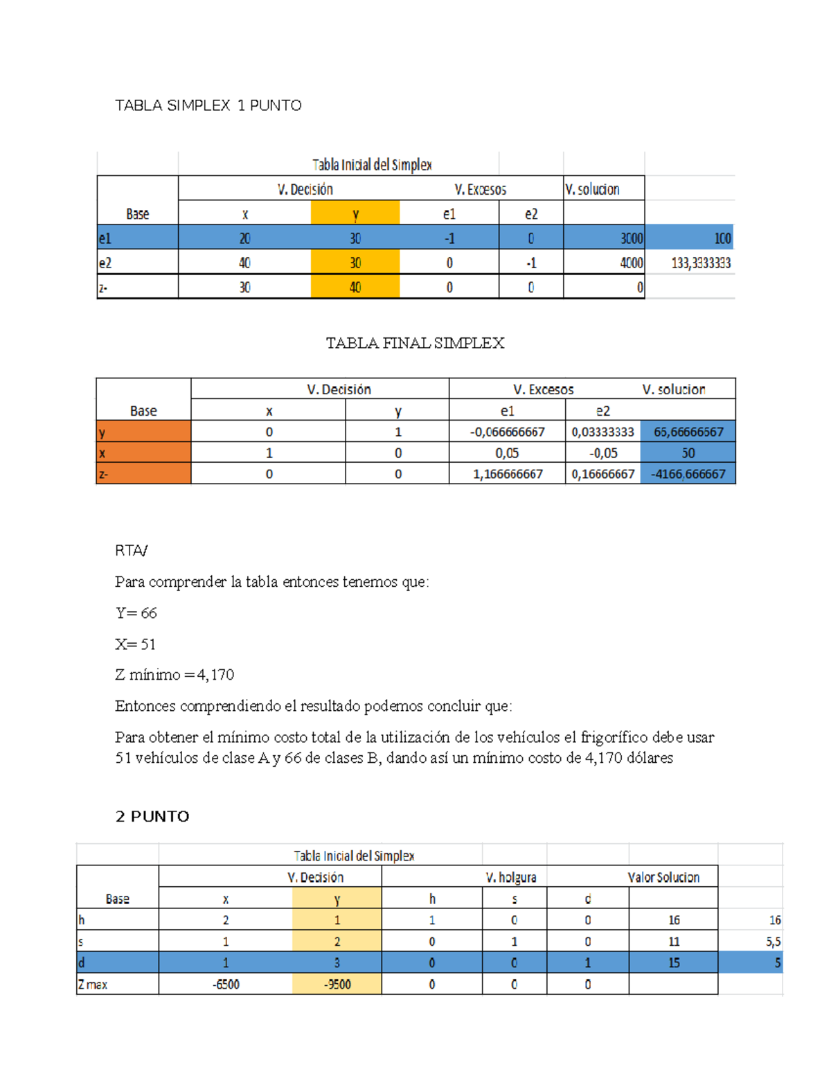 Investigacion DE Operaciones - TABLA SIMPLEX 1 PUNTO TABLA FINAL ...
