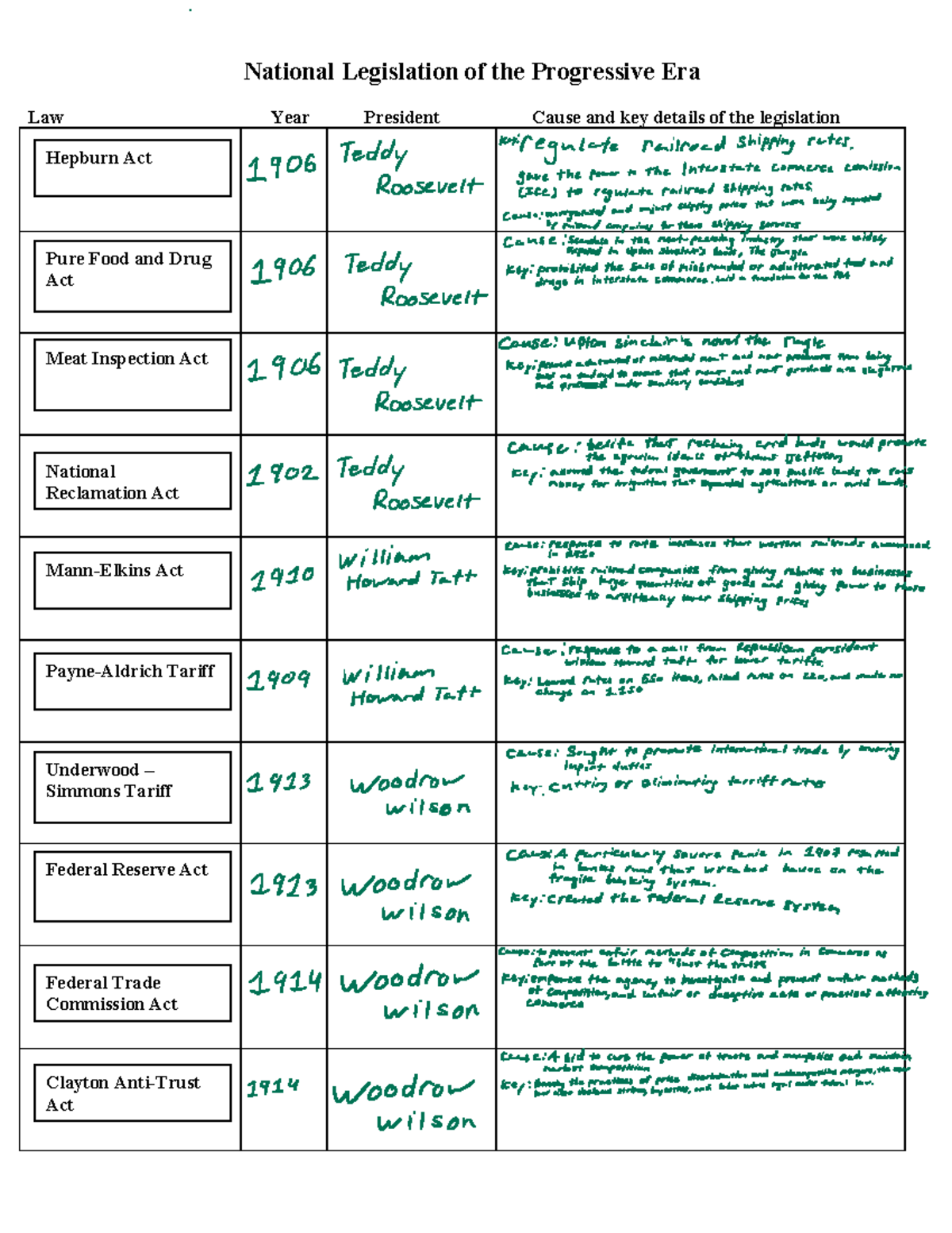 National Legislation of the Progressive Era - gave the power to the ...