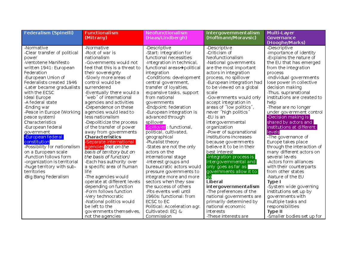 Integration Theories Chart - Federalism (Spinelli) Functionalism ...