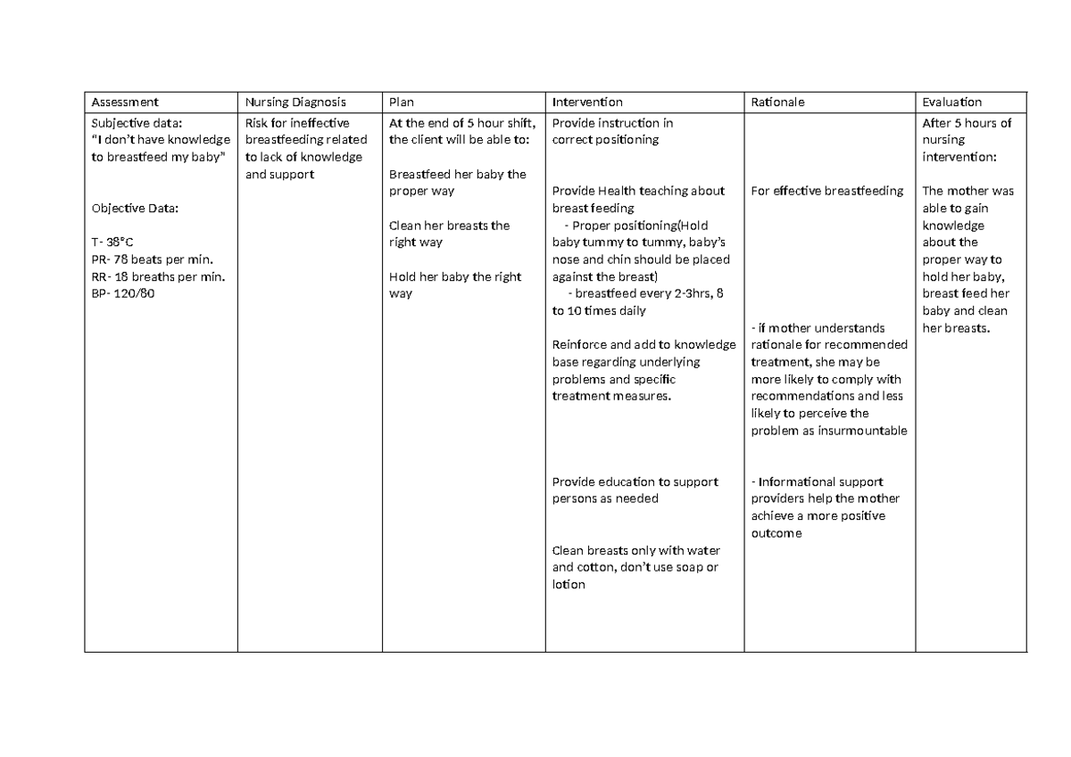 NCP - Assessment Nursing Diagnosis Plan Intervention Rationale ...
