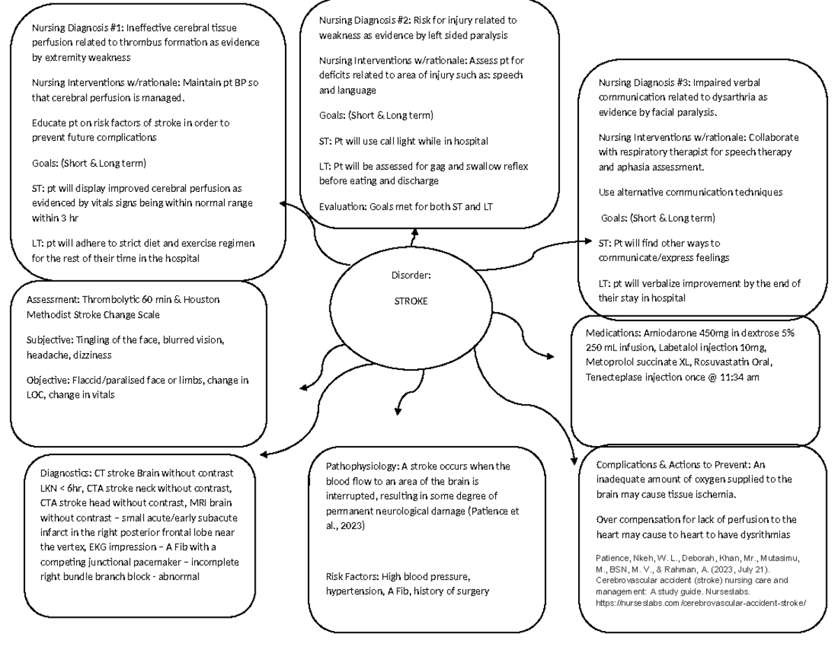 Concept Map Stroke - Nursing Diagnosis #2: Risk for injury related to weakness as evidence by ...